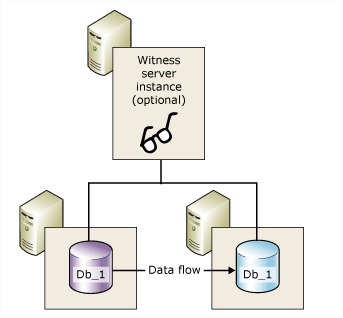 BISQL#18:How to Backing up a Mirrored database using SQL Agent | SQL Server Mentalist