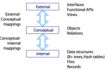 BISQL # 76 – Laymen to SQL Developer # 5 – Assignment #1 – Part #4 – What is Data Independence ...