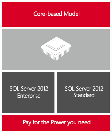 BI SQL # 109 : Information on SQL Server 2012 Licensing Core-based and ...