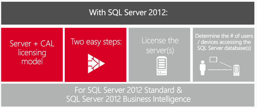 BI SQL # 109 : Information on SQL Server 2012 Licensing Core-based and ...